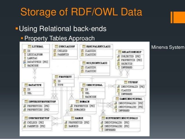 Rdf Data Model And Storage