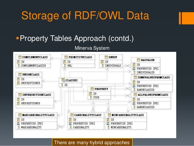 Rdf Data Model And Storage