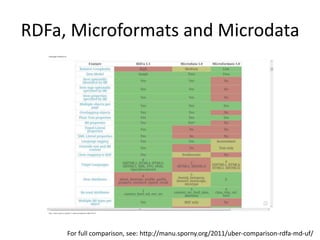 RDFa: an introduction | PPT