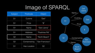 RDF and SPARQL | PPT