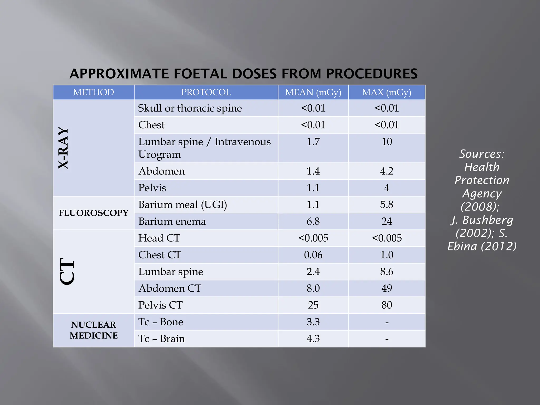 Fetal irradiation and classification of radiation damage.pptx