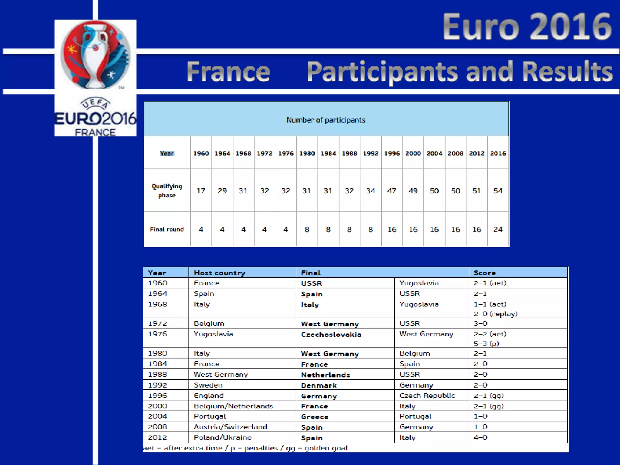Uefa euro 2016 france | PPTX
