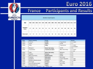 Uefa euro 2016 france | PPTX