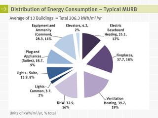 Lessons Learned from Meter Calibrated Energy Simulations of Multi-Unit ...