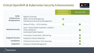 Enhancing OpenShift Security for Business Critical Deployments | PDF | Cloud Computing | Internet