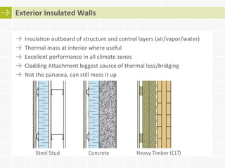Moving Towards more Energy Efficient Wood-frame Building Enclosure | PDF