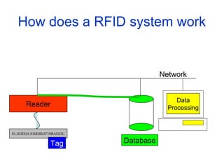 Rfid | PPT