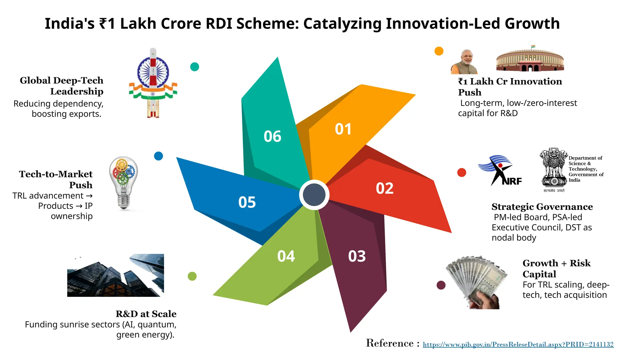 RDI Scheme provide support to the startup for money.pptx