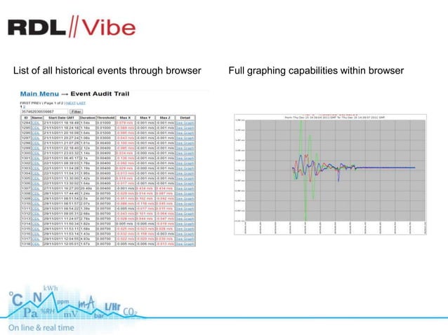 RDL//Vibe remote vibration monitoring system | PPTX | Smartphones ...