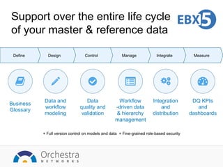 MDM Institute: Why is Reference data mission critical now? | PPT
