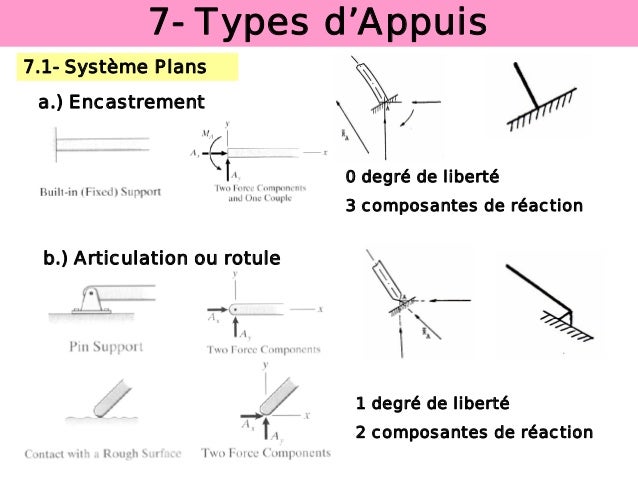 Résistance des Matérieaux