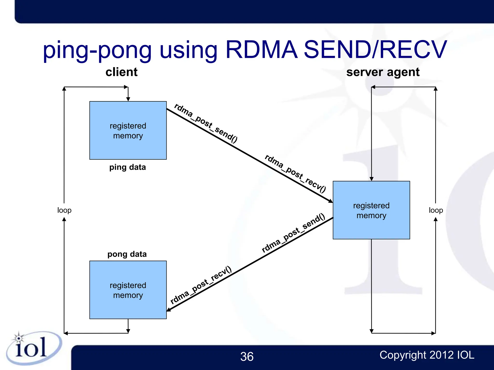 rdma-intro-module.ppt | Operating Systems | Computer Software and Applications