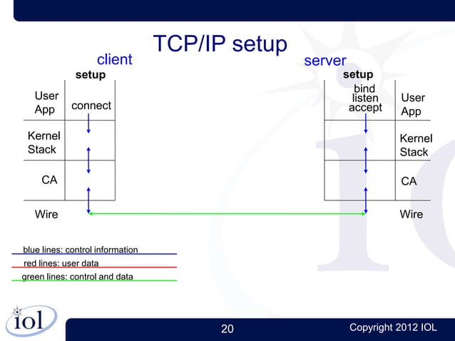 rdma-intro-module.ppt | Operating Systems | Computer Software and Applications