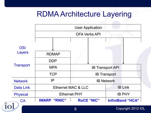 rdma-intro-module.ppt | Operating Systems | Computer Software and Applications