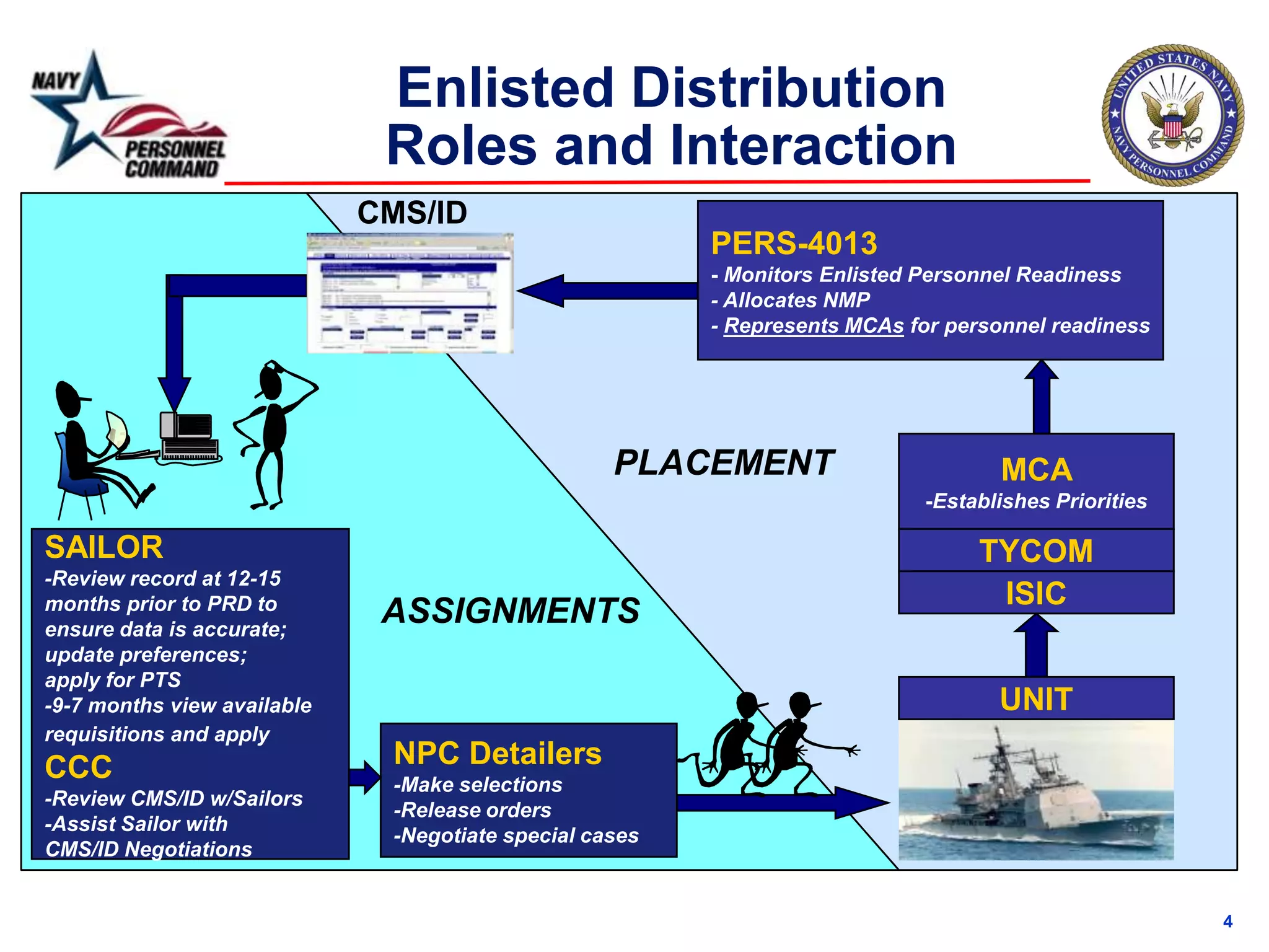 RADM White PERS 4 Manning and Distribution | PPTX