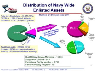 RADM White PERS 4 Manning and Distribution | PPTX