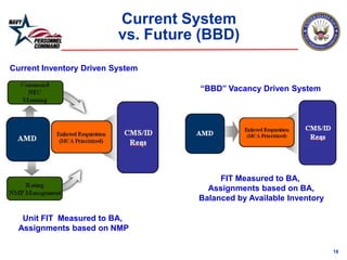 RADM White PERS 4 Manning and Distribution | PPTX