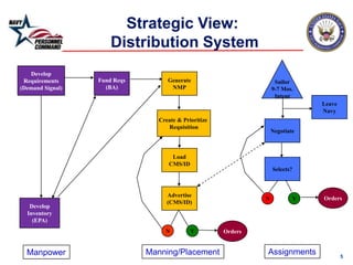 RADM White PERS 4 Manning and Distribution | PPTX