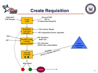 RADM White PERS 4 Manning and Distribution | PPTX