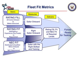 RADM White PERS 4 Manning and Distribution | PPT