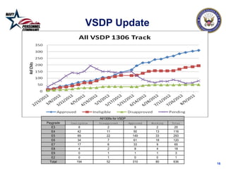 RADM White PERS 4 Manning and Distribution | PPT