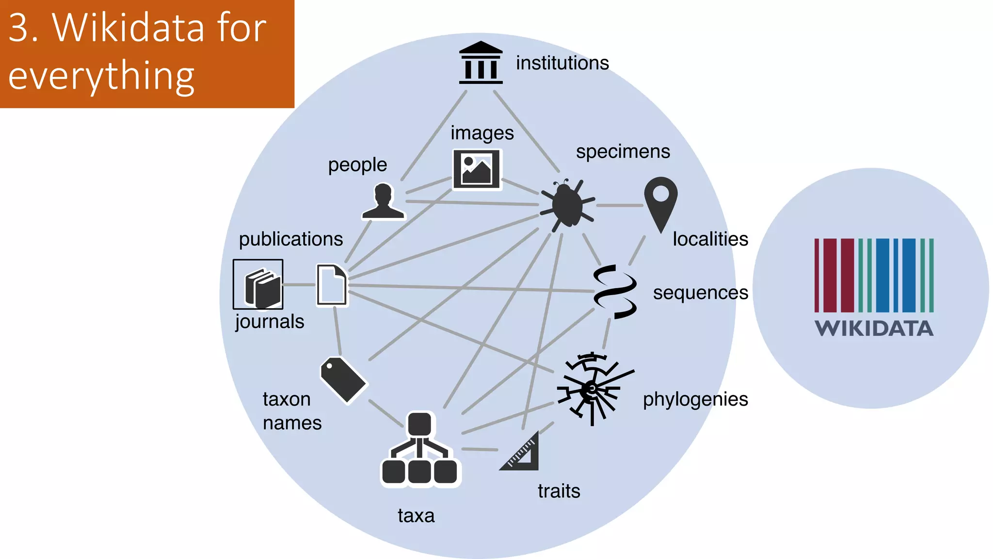Wikidata and the Biodiversity Knowledge Graph | PPTX