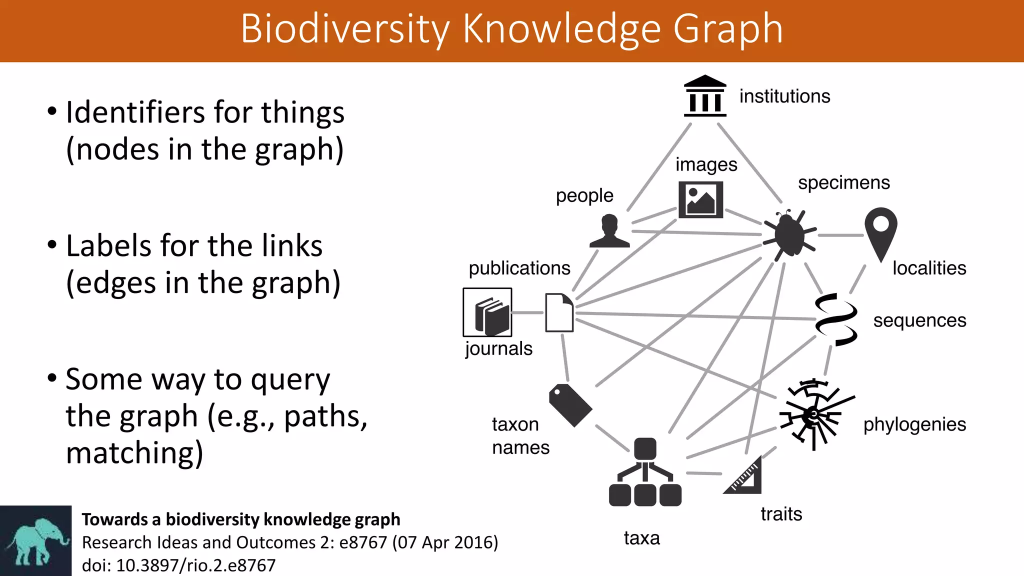 Wikidata and the Biodiversity Knowledge Graph | PPTX