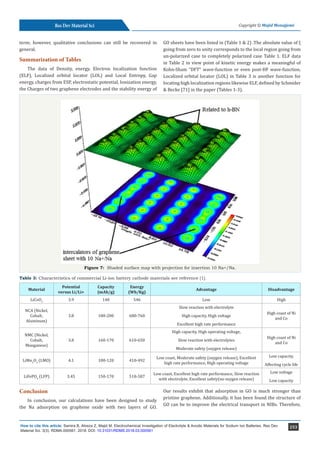 Electrochemical Investigation of Electrolyte & Anodic Materials for ...
