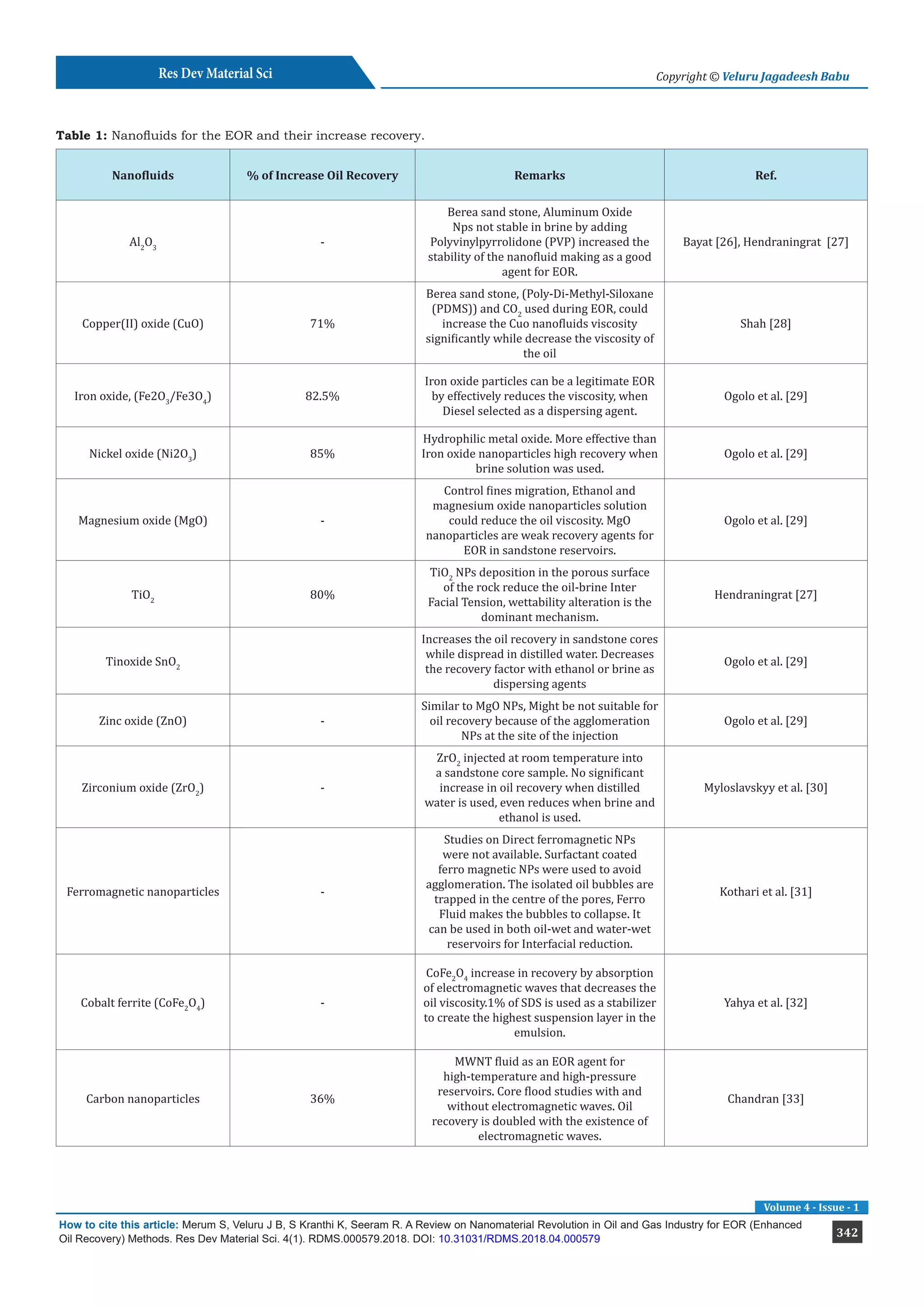 A Review on Nanomaterial Revolution in Oil and Gas Industry for EOR (Enhanced Oil Recovery ...