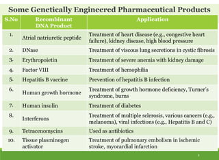Application of rDNA technology to produce Interferon, Hepatitis-B ...