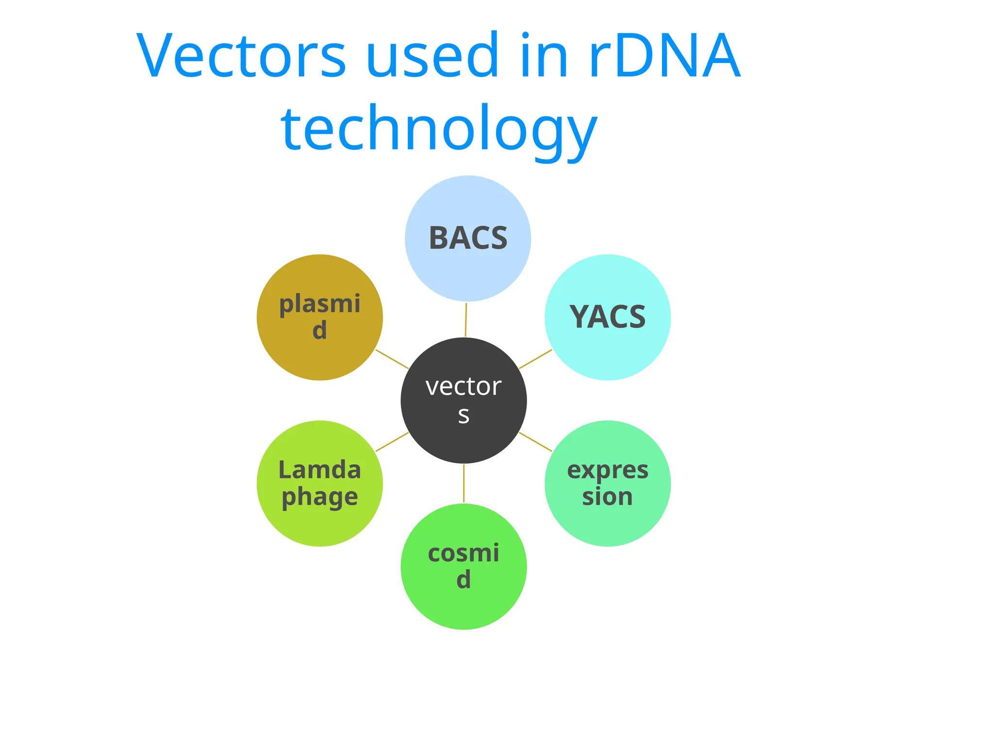 RDNA TECHIQUE.pptx pharmacology cell and molecular biology | PPT