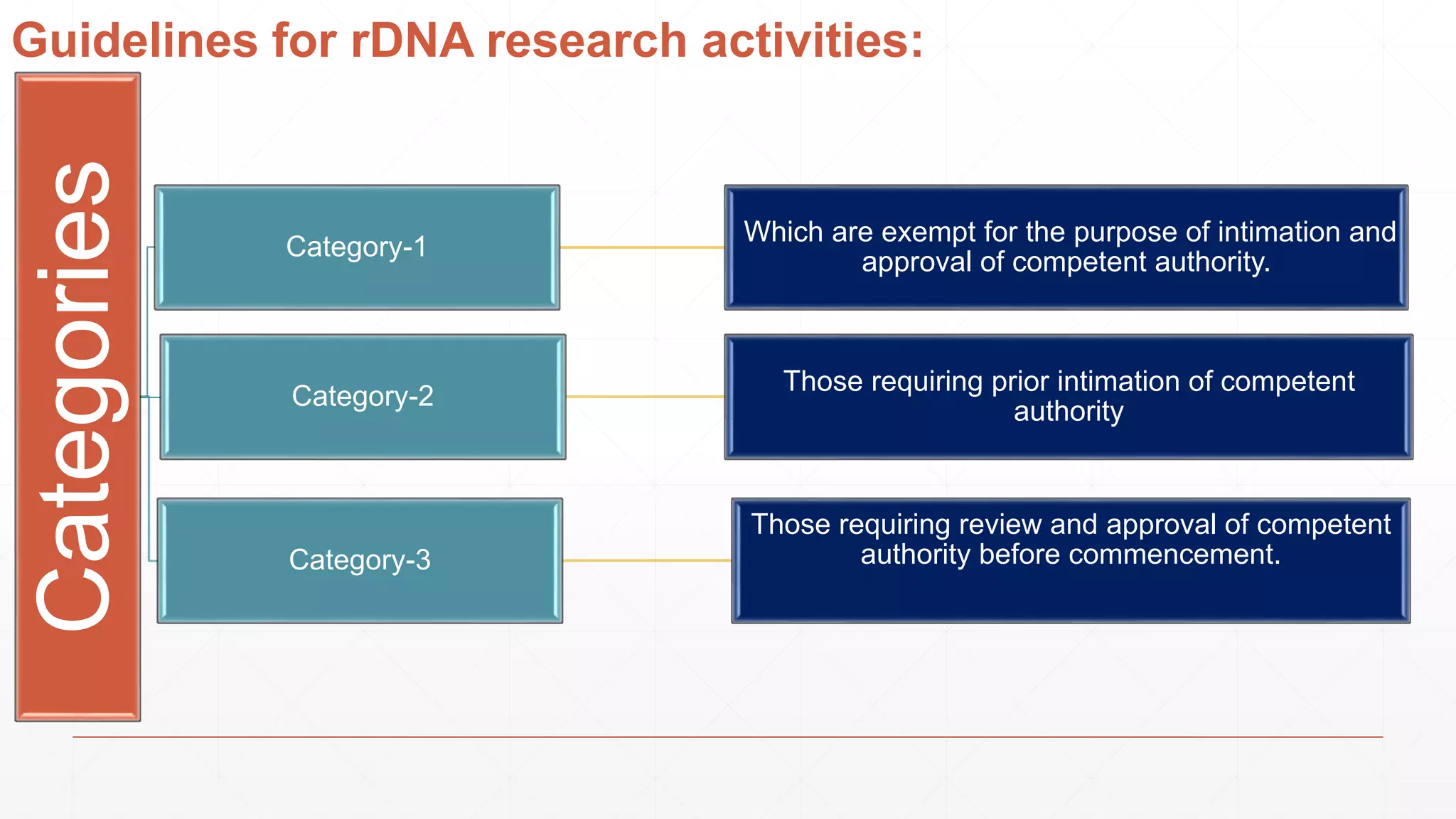 rDNA Technology-Biosafety Regulations and Guidelines | PPTX