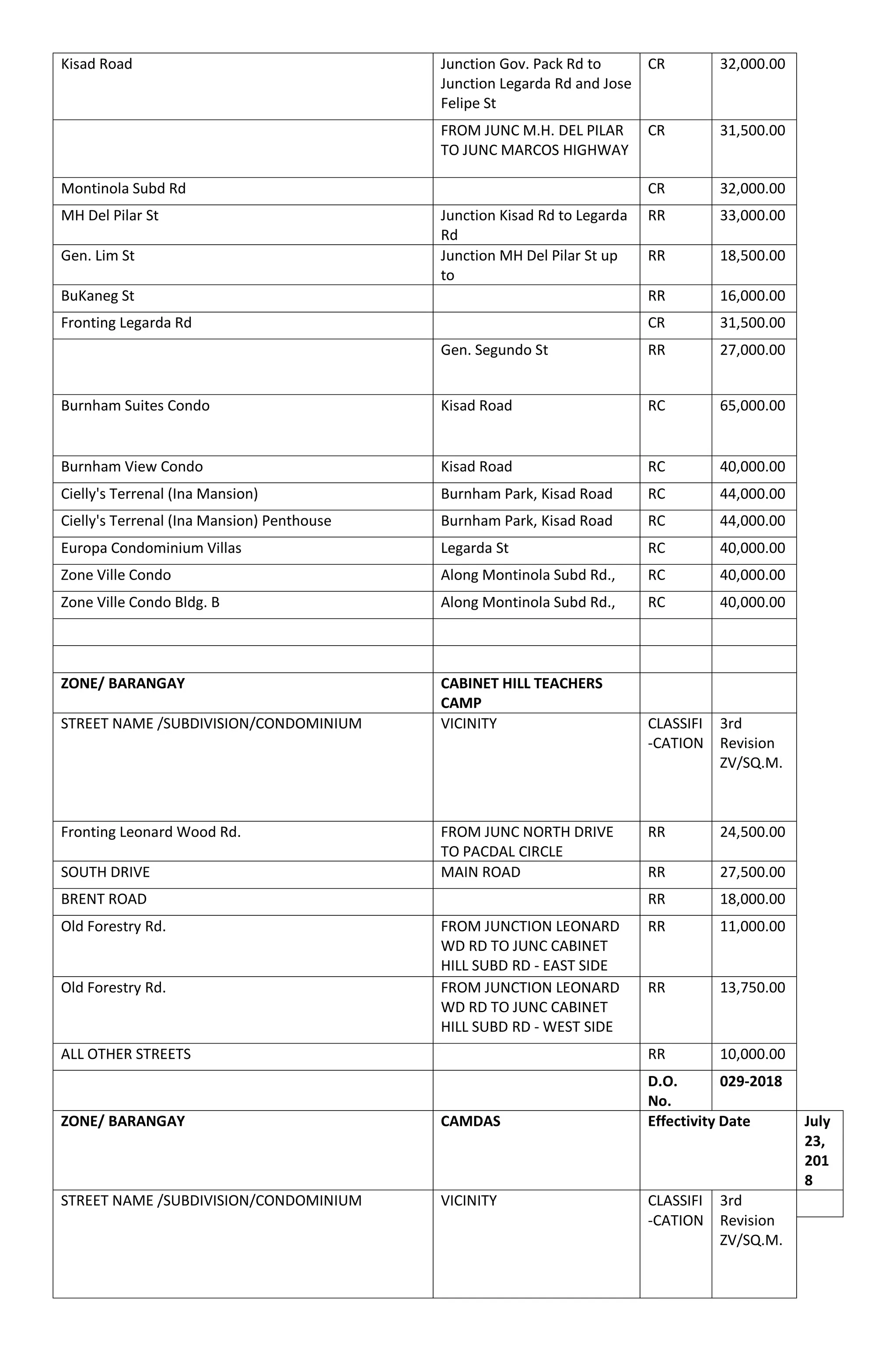 RDO no. 8 Baguio City BIR Zonal Value | PDF