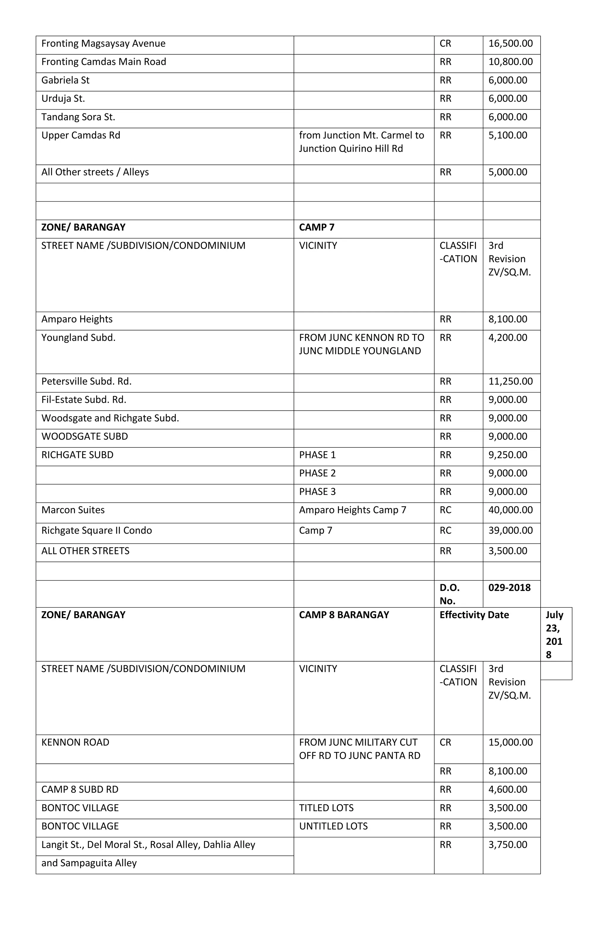 RDO no. 8 Baguio City BIR Zonal Value | PDF