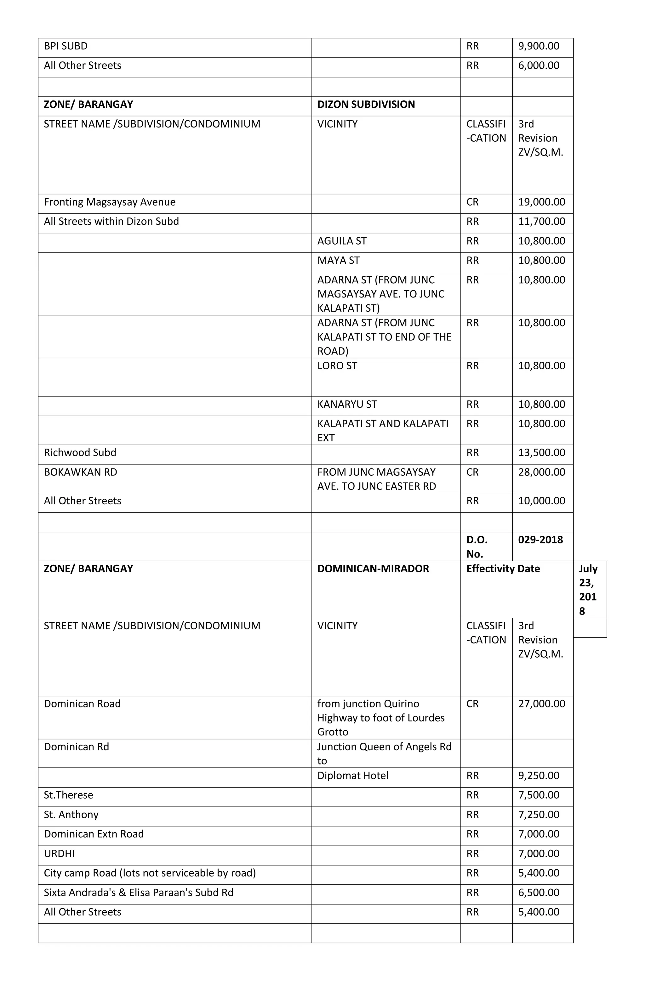 RDO no. 8 Baguio City BIR Zonal Value | PDF