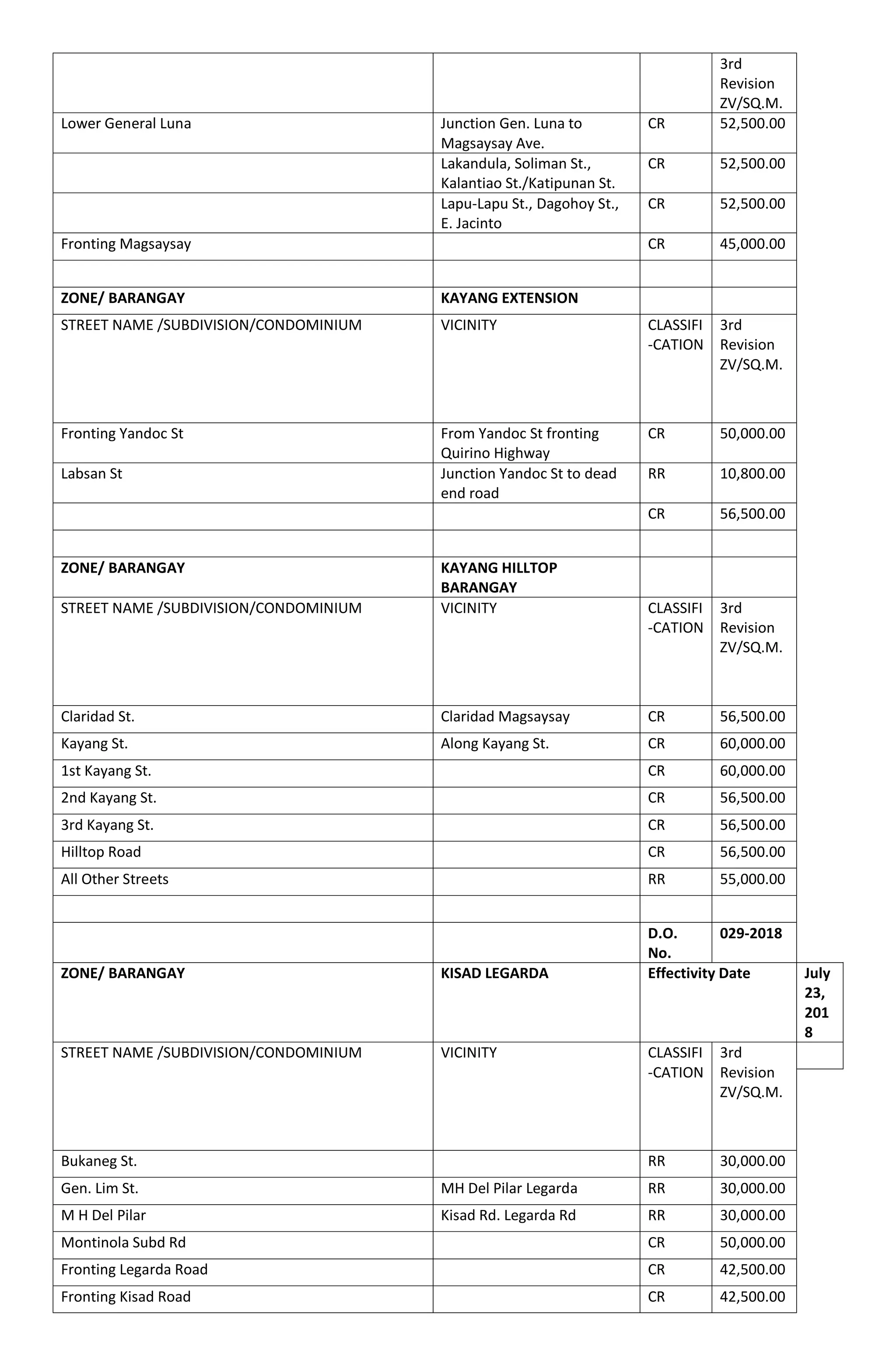 RDO no. 8 Baguio City BIR Zonal Value | PDF
