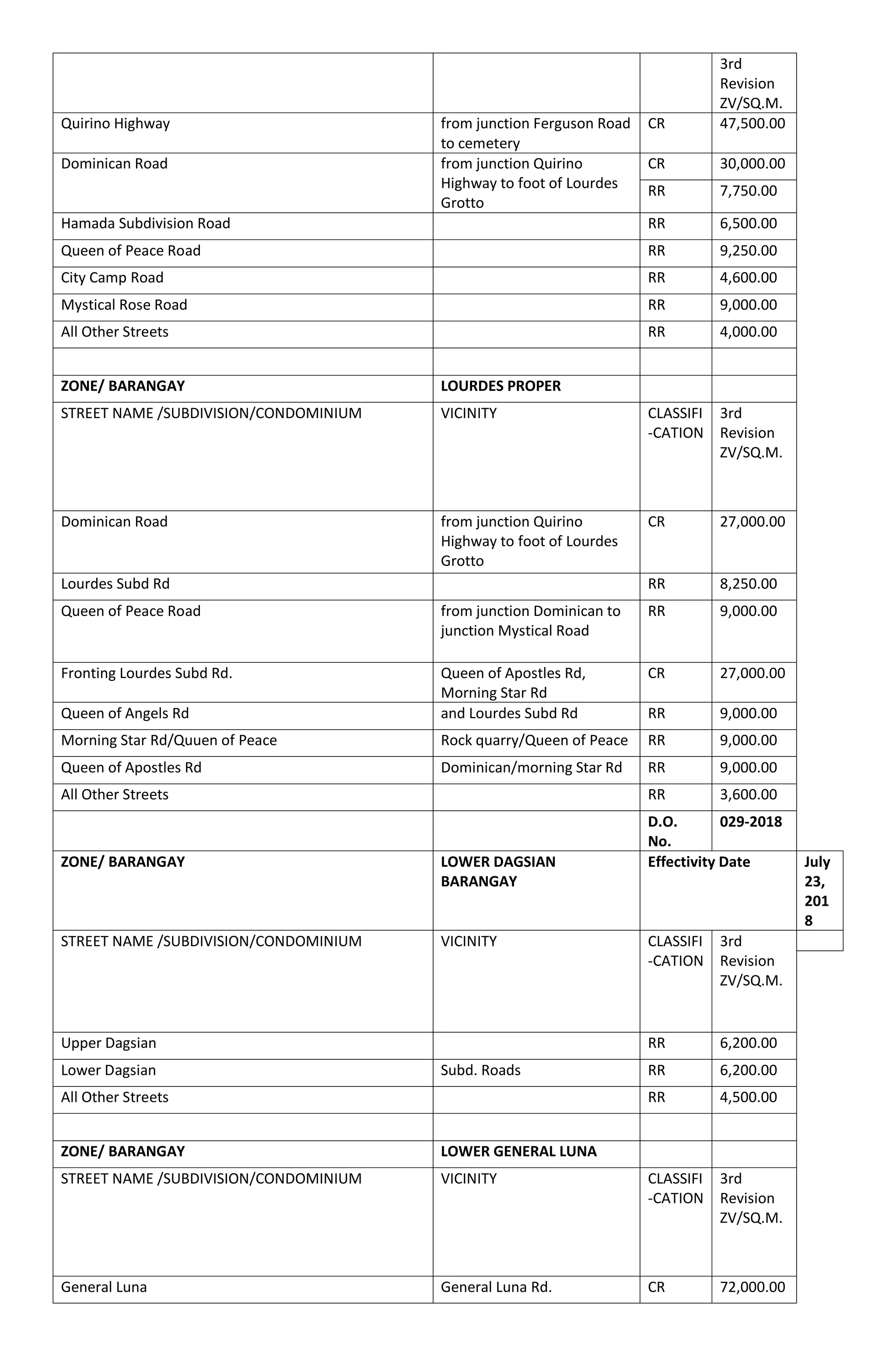 RDO no. 8 Baguio City BIR Zonal Value | PDF