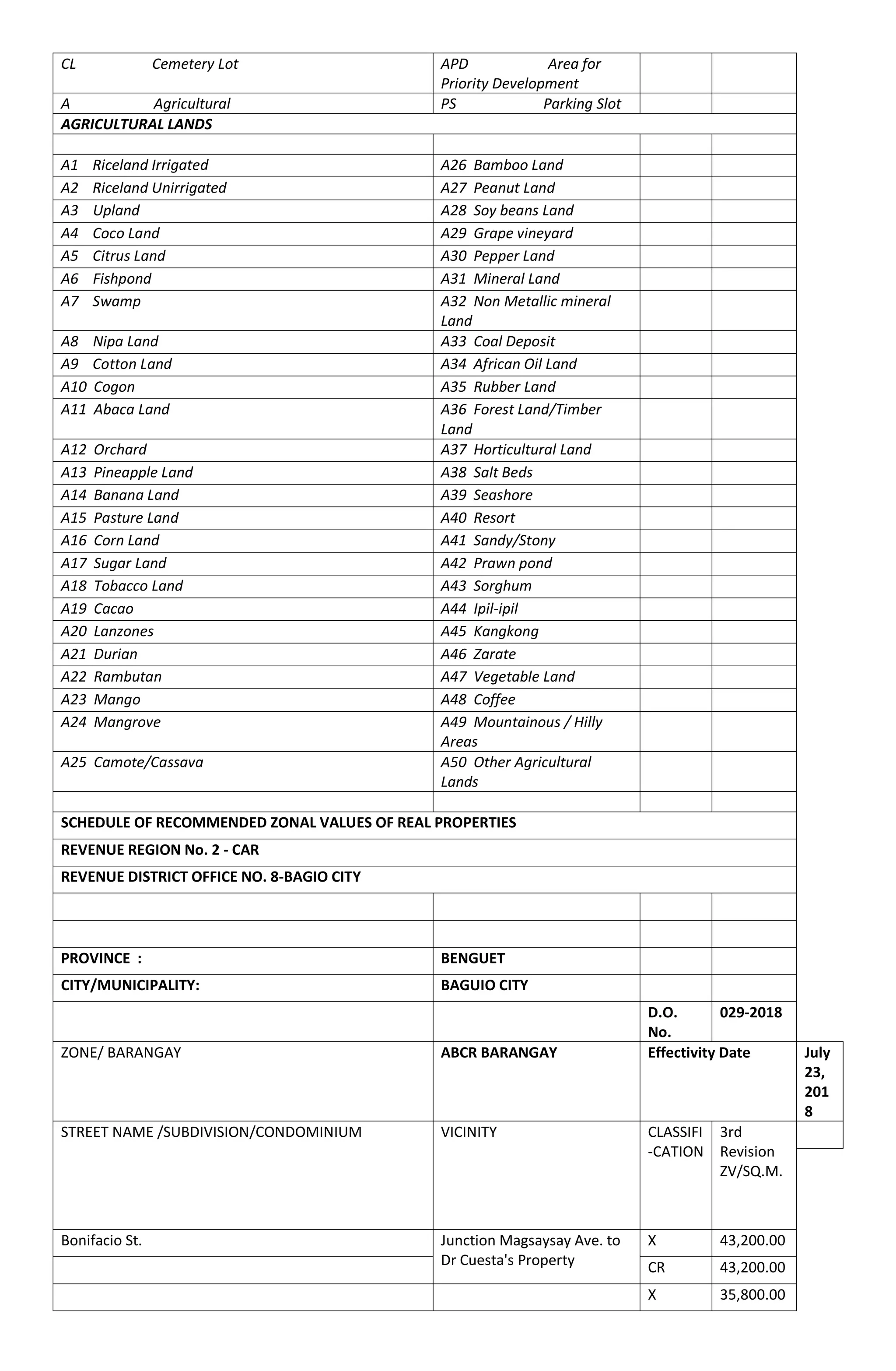 RDO no. 8 Baguio City BIR Zonal Value | PDF