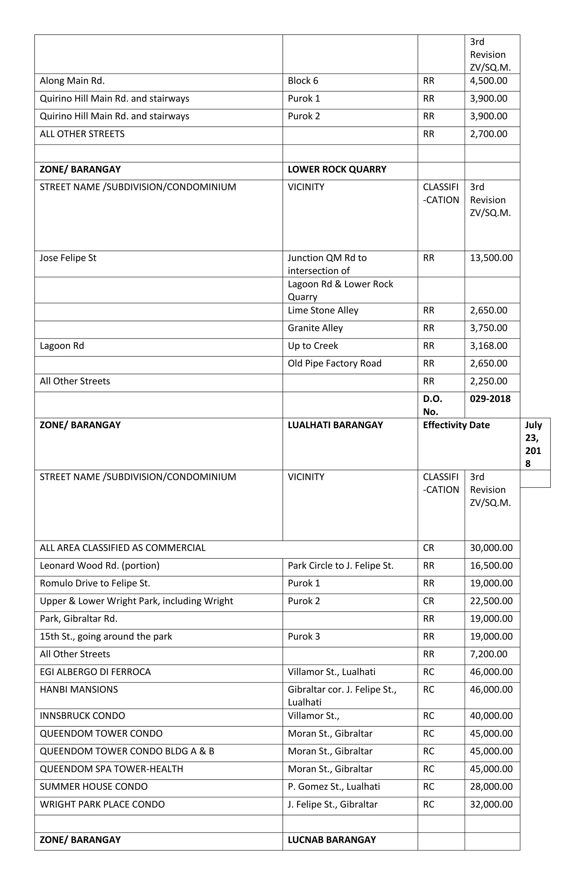 RDO no. 8 Baguio City BIR Zonal Value | PDF