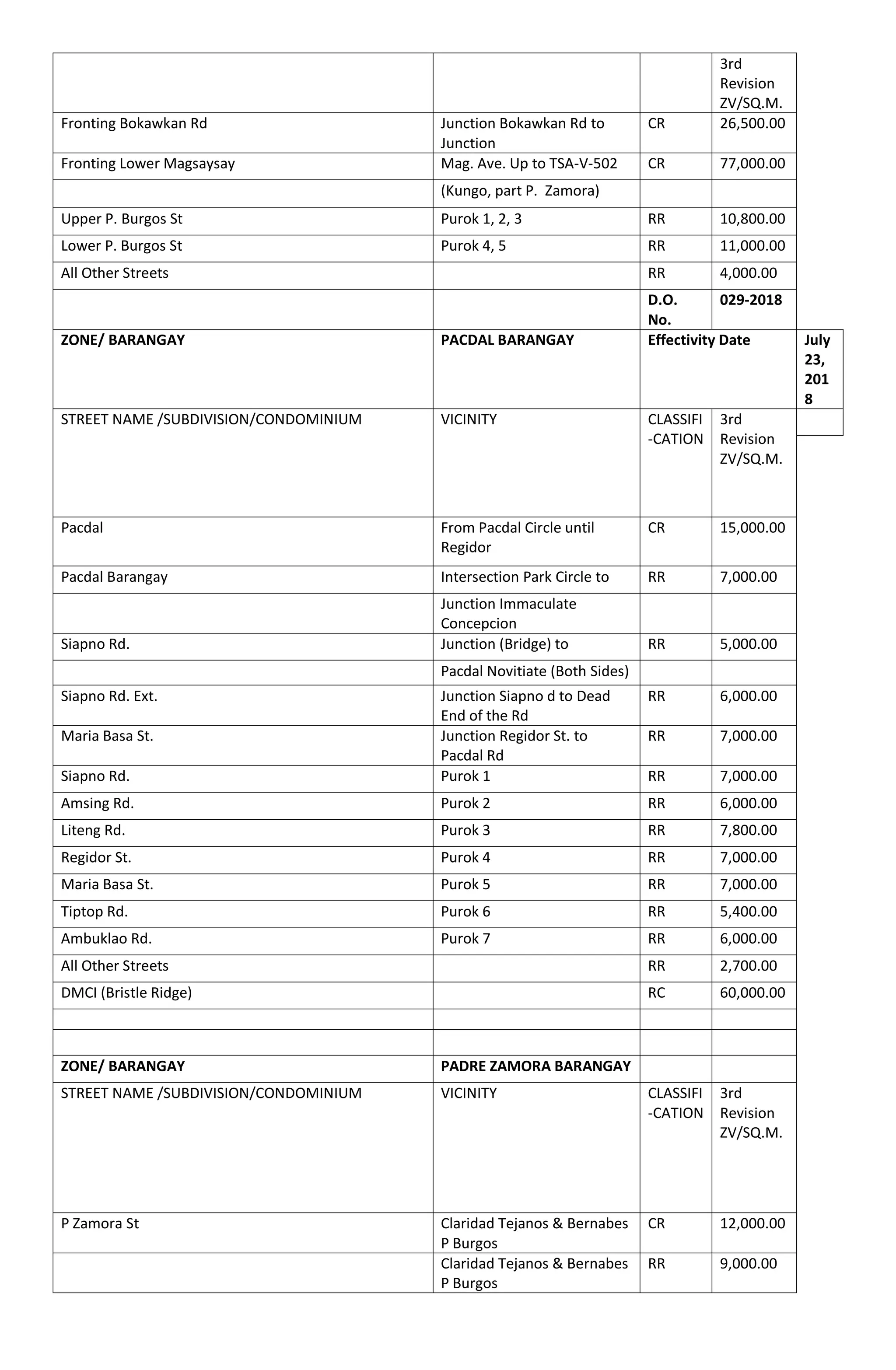 RDO no. 8 Baguio City BIR Zonal Value | PDF