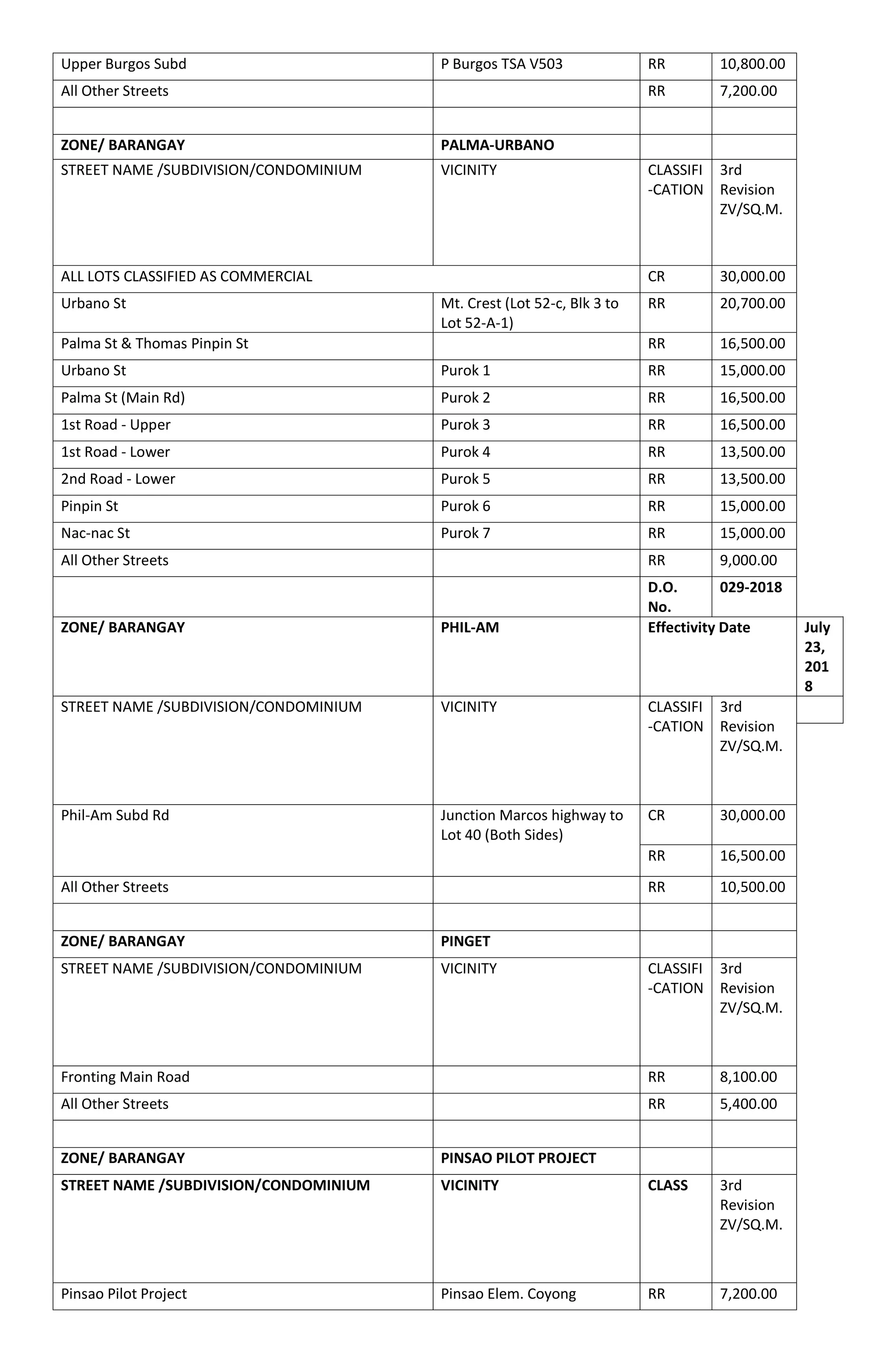 RDO no. 8 Baguio City BIR Zonal Value | PDF