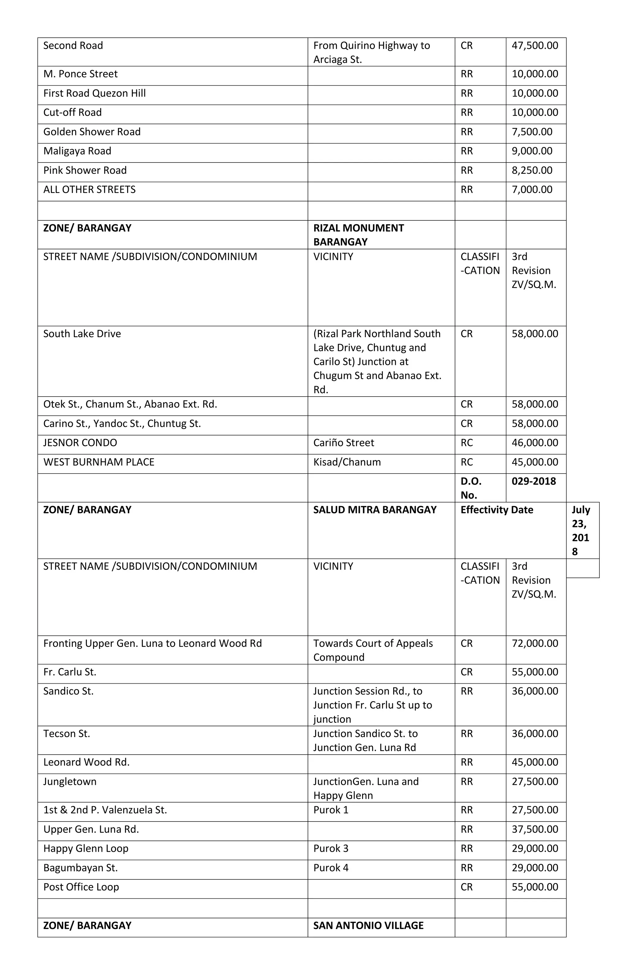 RDO no. 8 Baguio City BIR Zonal Value | PDF