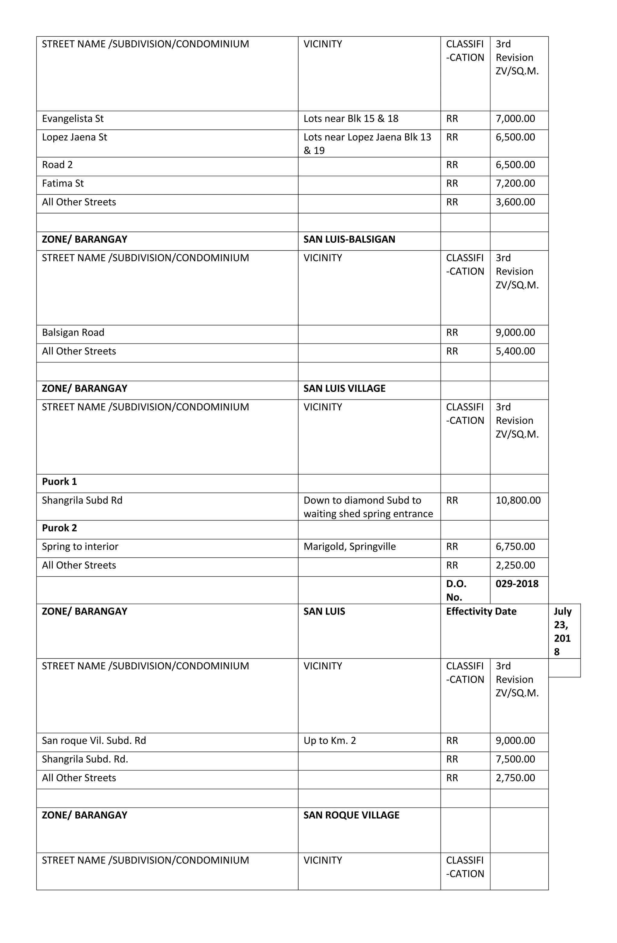 RDO no. 8 Baguio City BIR Zonal Value | PDF
