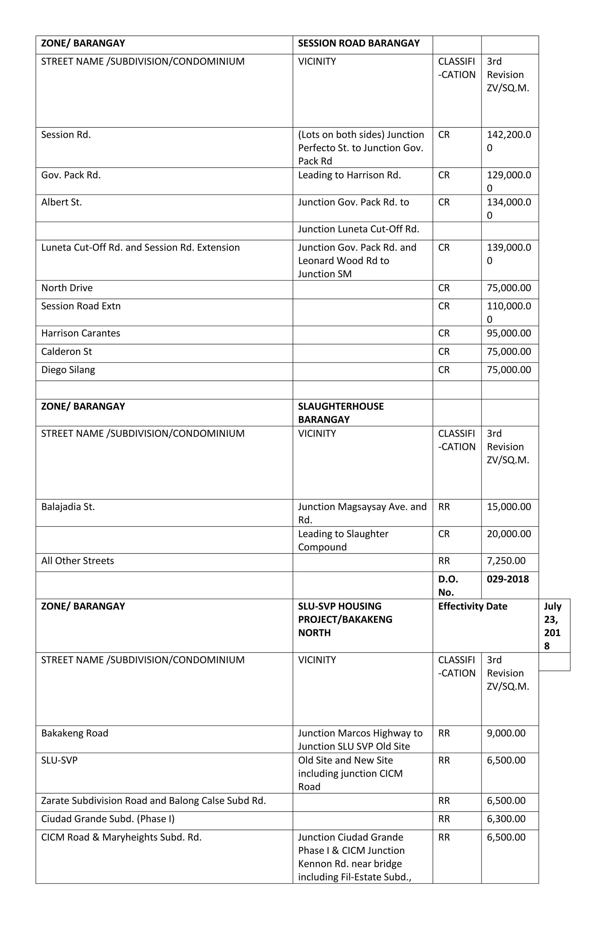 RDO no. 8 Baguio City BIR Zonal Value | PDF