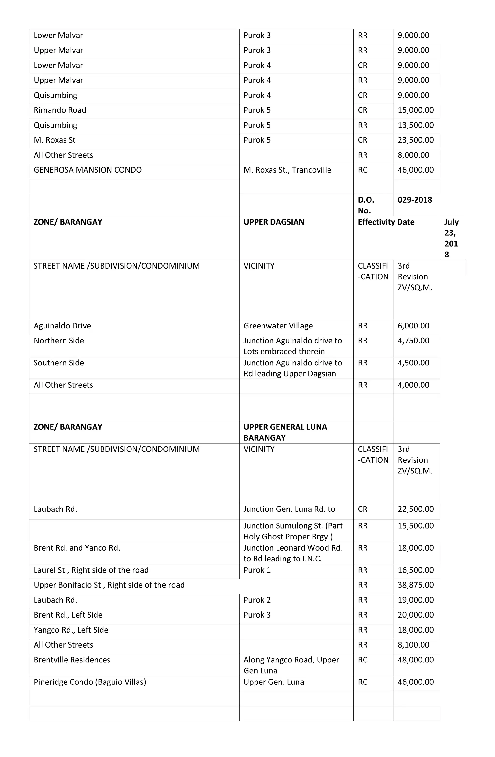 RDO no. 8 Baguio City BIR Zonal Value | PDF | Business Accounting & Finance | Business