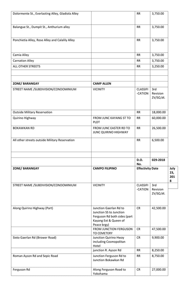 RDO no. 8 Baguio City BIR Zonal Value | PDF | Business Accounting ...