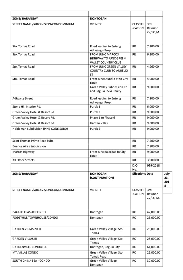 RDO no. 8 Baguio City BIR Zonal Value | PDF | Business Accounting & Finance | Business