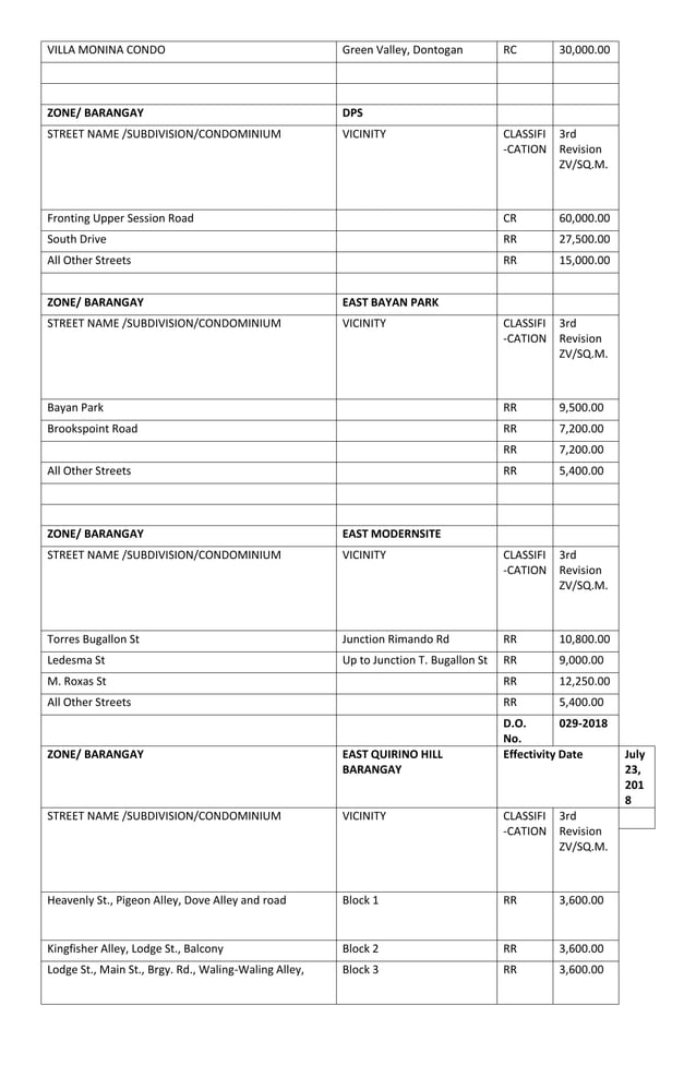 RDO no. 8 Baguio City BIR Zonal Value | PDF | Business Accounting ...