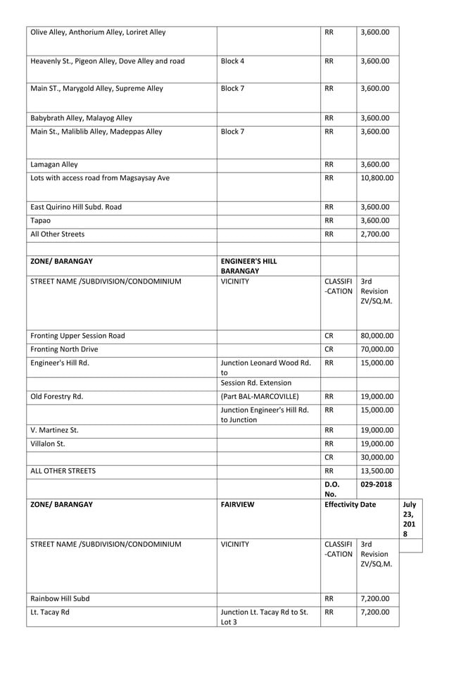 RDO no. 8 Baguio City BIR Zonal Value | PDF | Business Accounting ...