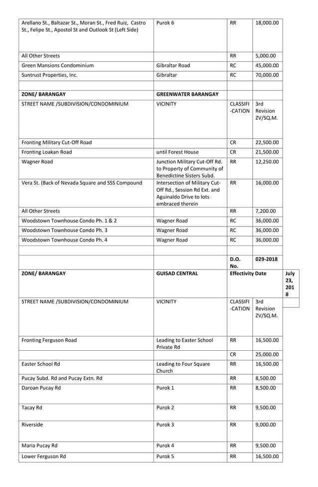 RDO no. 8 Baguio City BIR Zonal Value | PDF | Business Accounting ...